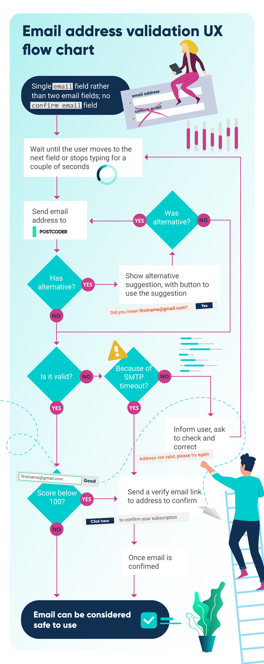 Email address validation UX
